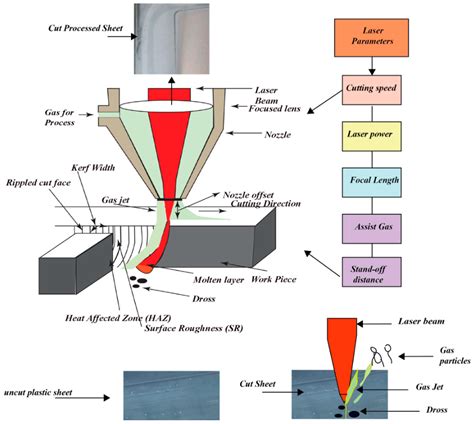 State Of The Art And Trends In Co2 Laser Cutting Of Polymeric Materials