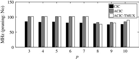 Estimated Maximum Frequency Of Operation For Cases With Full Buses Download Scientific Diagram
