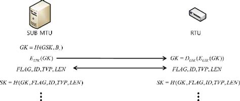 Figure 2 From Advanced Key Management Architecture For Secure Scada