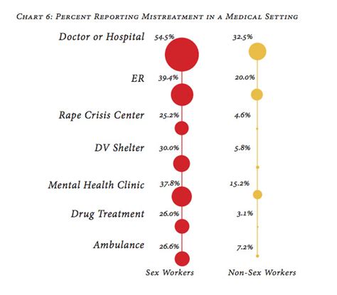 Transgender Sex Workers Are Mistreated By The Institutions That Are