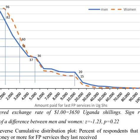 Shows The Proportion Of Respondents That Paid A Given Amount Of Money