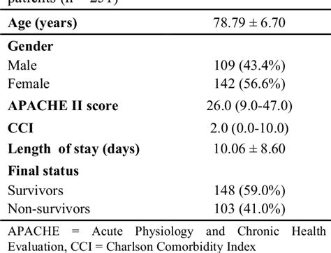 Table 2 From The Prognostic Role Of Charlson Comorbidity Index For Critically Ill Elderly
