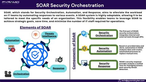 Pyramid Cyber Security And Forensic On Linkedin Soar Cybersecurity