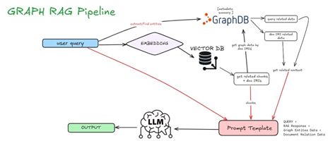 Graphrag Rag Knowledgegraphs Rdf Sparql Ai Machinelearning Llm Ontology Graphdb