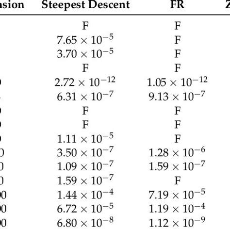 Iteration Numbers NI For Different Methods Download Table