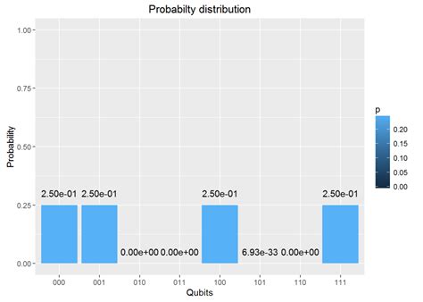 Introducing Qcsimulator A 5 Qubit Quantum Computing Simulator In R