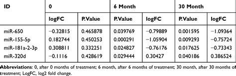 Key Genes And Mirna Mrna Networks In Treatment Of Copd Copd