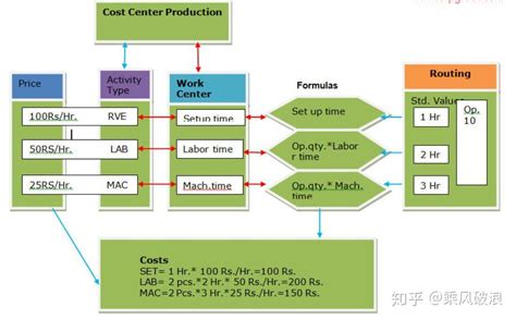 5步更好理解sap的产品成本核算 知乎