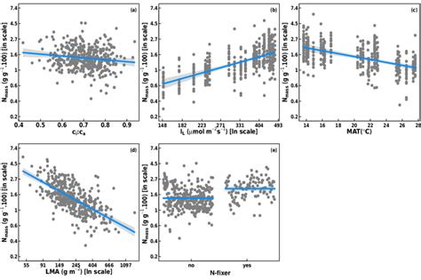 Figure B1 Partial Residual Plots For The Regression Of Ln N Mass ×