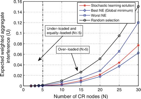Figure 21 From Distributed Interference Mitigation In Time Varying Radio Environment Semantic