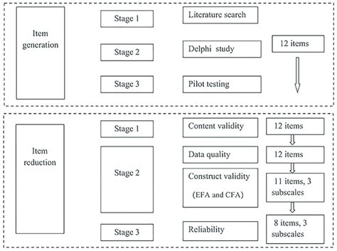 Steps For Development And Validation Of Msms Download Scientific Diagram