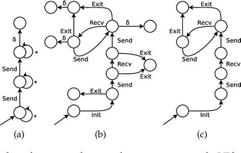 Figure 2 From Debugging Of Behavioural Models Using Counterexample