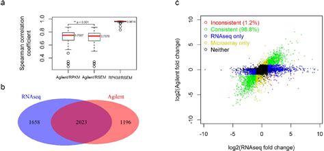 Two Color Microarray Semantic Scholar