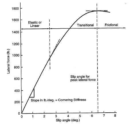 Slip Angle Dynamics Vehicle Dynamics Incomplete
