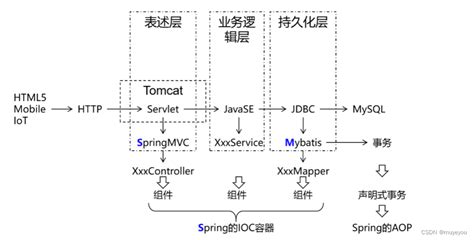 Ssm知识点总结（持续更新中）（适合正在学习工作面试）ssm框架知识点 Csdn博客