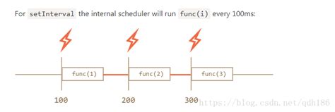 js中的settimeout和setinterval到底有啥区别？ js settimeout比setinterval csdn博客