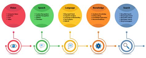 Azure Cognitive Services Resources And Tutorials Jamie Maguire