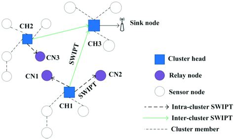 swipt enabled clustered wsn download scientific diagram