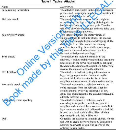 Table 1 From Analysis Of Typical Secure Routing Protocols In Wsn