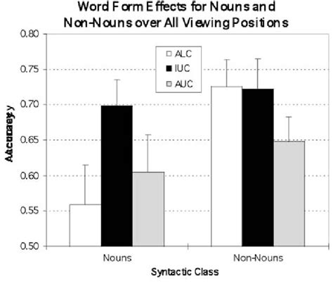 Mean Recognition Accuracy As A Function Of Word Form And Syntactic Download Scientific Diagram