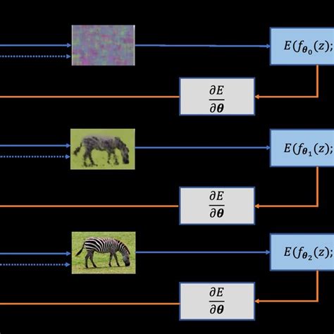 Illustration Of Different Iterations Of Untrained Neural Network Priors Download Scientific