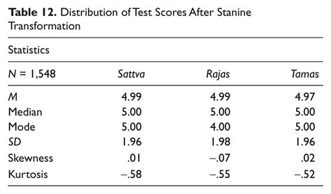 Distribution Of Test Scores After Stanine Transformation Download Scientific Diagram