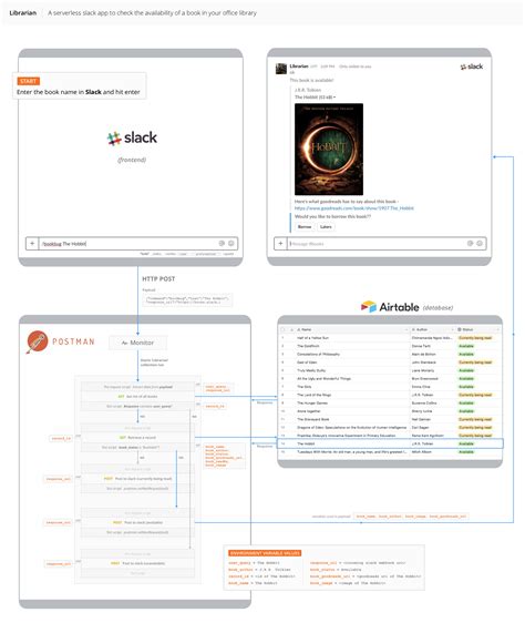 Librarian Building A Serverless Slack App Using Postman And Airtable