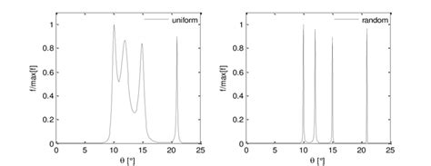 Average Localization Function Of Multiple Signal Classification