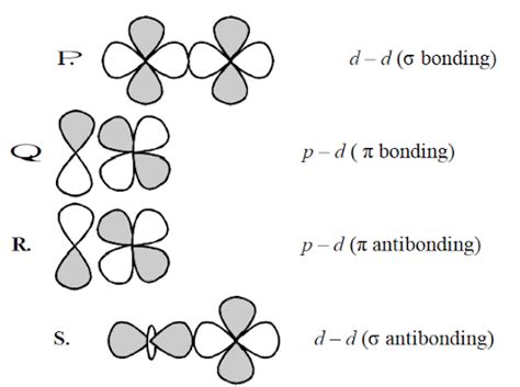 Match The Orbital Overlap Figures Shown In List I With The Description Gi