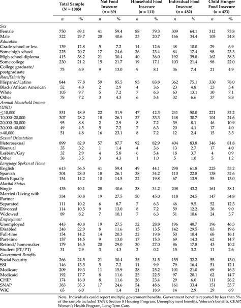 Demographics Of Samples With Food Insecurity Levels Download Scientific Diagram