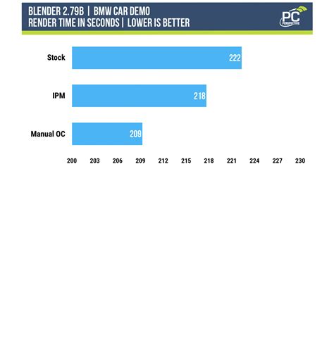 One Click Overclocking With The Intel Performance Maximizer Pc