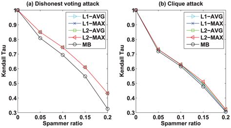 robustness of prestige by our algorithms and mb algorithm in epinions
