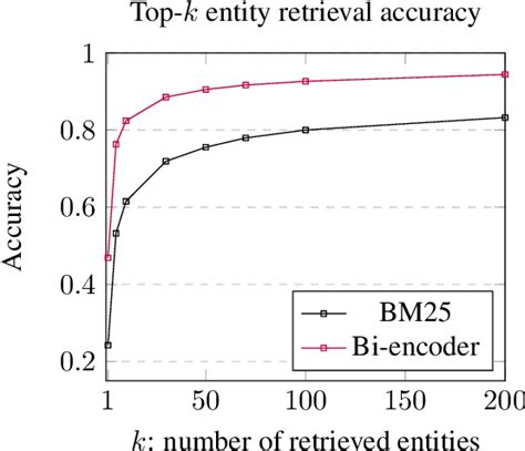 figure 1 from zero shot entity linking with dense entity retrieval