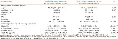 The Exploring Of Growth Differentiation Factor 15 And H63d G Journal Of Applied Hematology