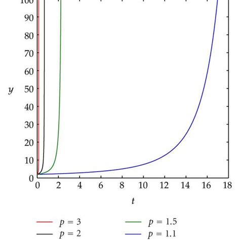 Numerical Solution Of 41 Obtained Using Midpoint Implicit Euler