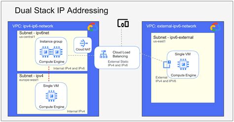 IP Addressing Options IPv4 And IPv6 Google Codelabs