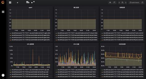 Grafana 可视化分析 监控告警 Csdn博客