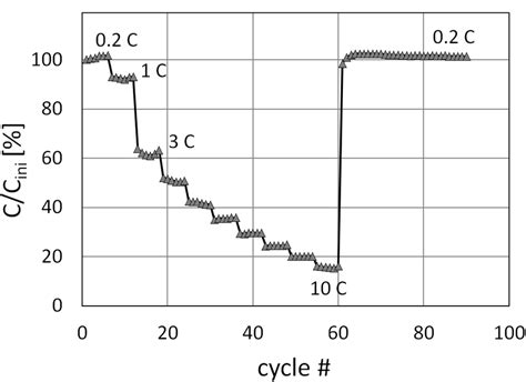 Capacity Retention As Function Of Cycle Number And C Rate Rate Download Scientific Diagram
