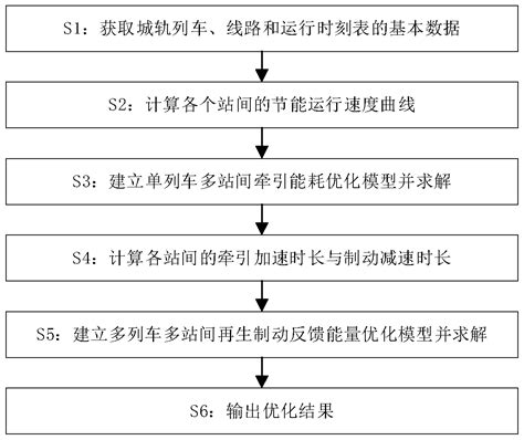 An Urban Rail Transit Energy Saving Time Table And An Operation Curve Optimization Method