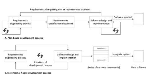 Plan Driven And Agile Development Methods Download Scientific Diagram