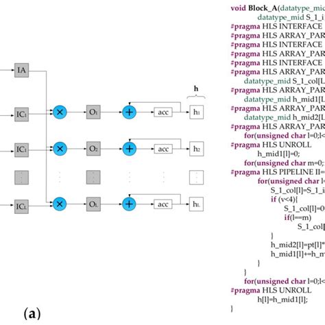 A Hardware Structure And B C C Code In HLS Of Block B Download Scientific Diagram