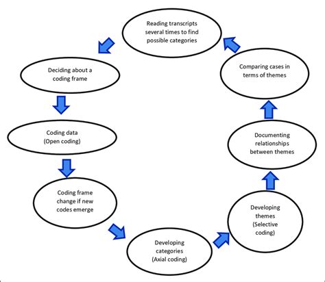 Illustration Of Inductive Data Analysis Procedure Elliott And Gillie Download Scientific