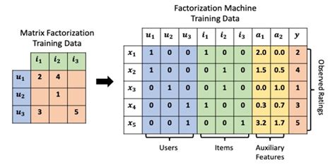 Factorization Machine Towards Data Science