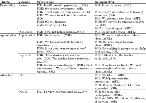Prospective And Retrospective Emotion Based Themes Download Scientific Diagram