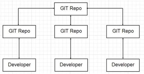 Version Control Git Vs SVN Agile Zone Devo