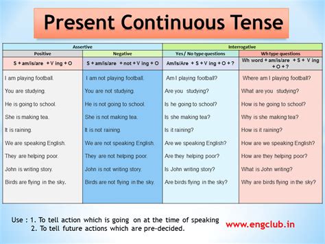 Present Continuous Tense Structure Uses And Examples