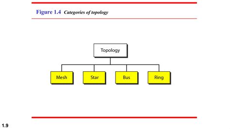 Chapter 1 Introduction To Data Communication And Networks Ppt