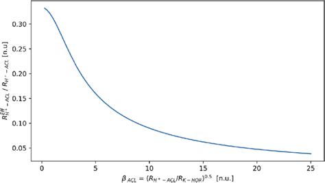 Effective Proton Resistance Of The Anode Electrode As A Function Of The Download Scientific