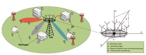 1 An Illustration Of An Outdoor Mmwave Cellular Network With 3d