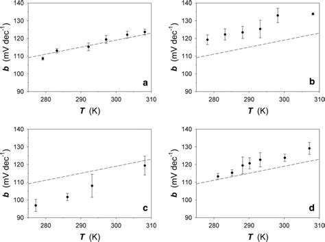 Values Of The Tafel Plot Slopes B For The Hydrogen Evolution Reaction Download Scientific